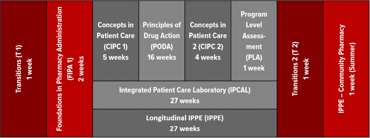 I3 Curriculum | The Ohio State University College of Pharmacy